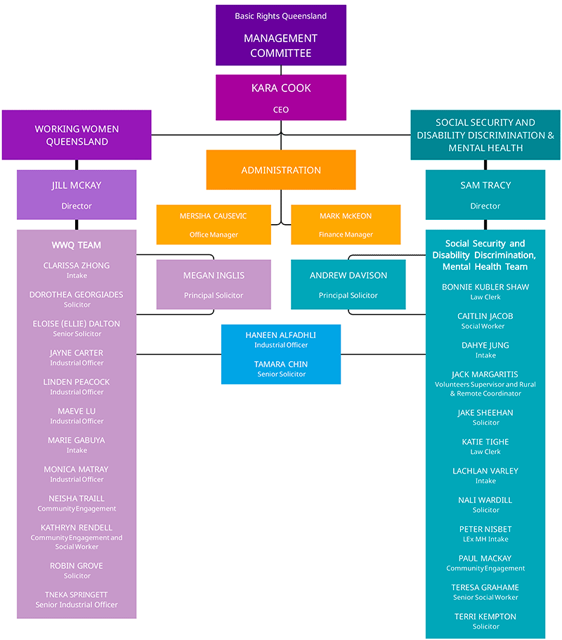 Who We Are - A Qld community Legal Centre - Basic Rights Queensland
